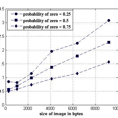 Compression Ratio Against Probability For Huffman Coding Download Scientific Diagram