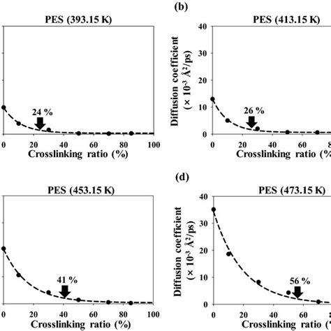 Diffusion Coefficient Of 33′ Dds At A 39315 K B 41315 K C