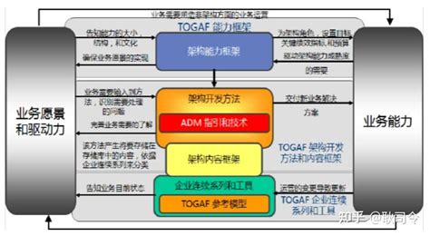 企业的4a架构与数字化思维 知乎