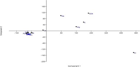 Principal Component Analysis Of The Chemical Parameters In The