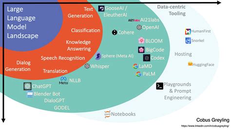 the large language model landscape