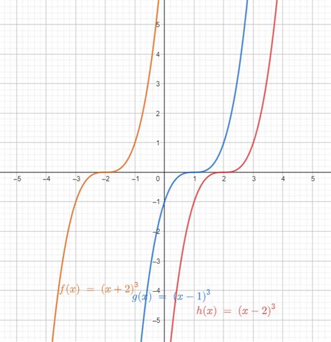 sketch on the same coordinate plane the graphs of f for quizlet