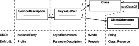 Possible Mapping To UDDI And DAML S Download Scientific Diagram
