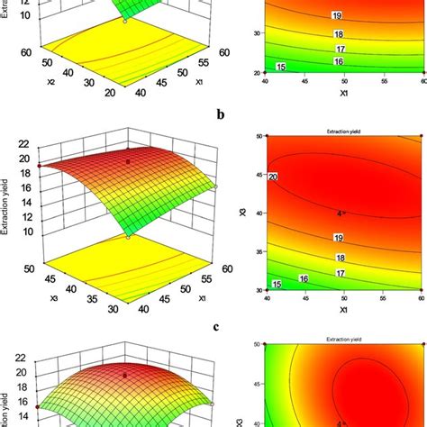 Response Surface 3d And Contour Plots Showing The Effect Of Solvent