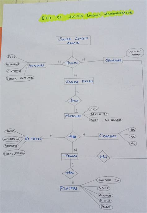 [solved] Design An Erd And An Eerd For The Narrative Below The Soccer Course Hero