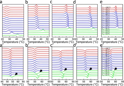 Effect Of Grafting Density On The Crystallization Behavior Of Molecular Bottlebrushes