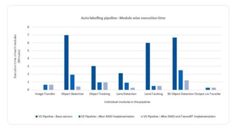 Developing An End To End Auto Labeling Pipeline For Autonomous Vehicle