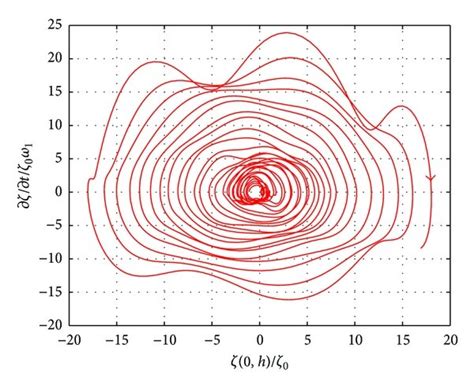 Slosh Response And Associated Phase Plane Plot For Case 3 Download