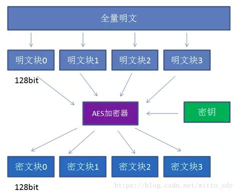 Aes加解密流程及实现 知乎