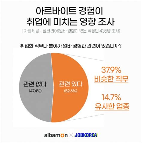 취업 직장인 2명 중 1명 알바경험이 취업에 도움 돼 뉴스앤잡