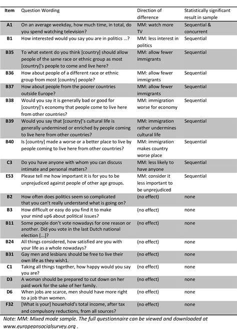 Table 2 From The Effects Of Mixed Mode Survey Designs On Simple And Complex Analyses Semantic