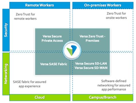 Zero Trust Everywhere The Versa Networks Blog