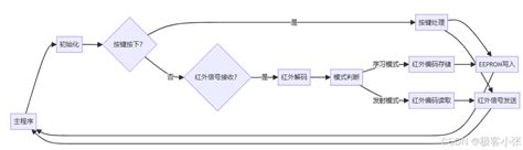 基于stm32的通用红外遥控器设计 解码、学习与发射（代码示例）stm32红外发射程序 Csdn博客
