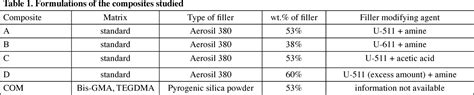 Table 1 From Dental Composites Based On Dimethacrylate Resins Reinforced By Nanoparticulate