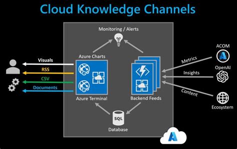 Eors Baboczky On Linkedin Azurecharts Microsoft Azure Cloud