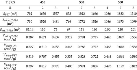 The Results Of The Analysis Of A Microporous Structure Of Download
