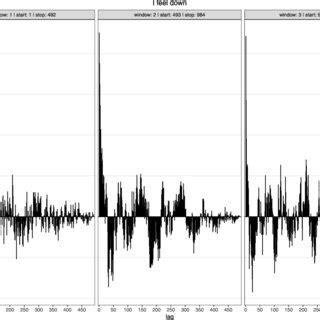 Autocorrelation Functions And Partial Autocorrelation Functions Of The Download Scientific