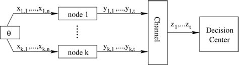 architecture for decentralized detection using k spatially distributed