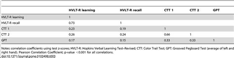 Correlation Matrix Of Neurocognitive Tests Download Table