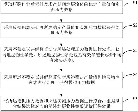 Offshore Oil Gas Well Fracturing Effect Evaluation Method Eureka