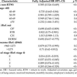 Multivariate Analysis Of Relationship Between Independent Variables And Download Scientific