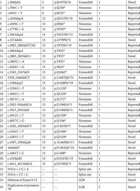 Spectrum Of Apc Mutations In Indian Fap Cohort Download Table