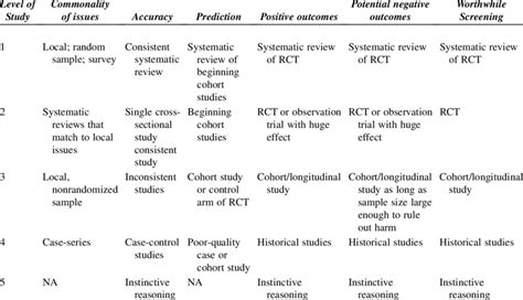 Oxford Centre For Evidence Based Medicine 2011 Levels Of Evidence