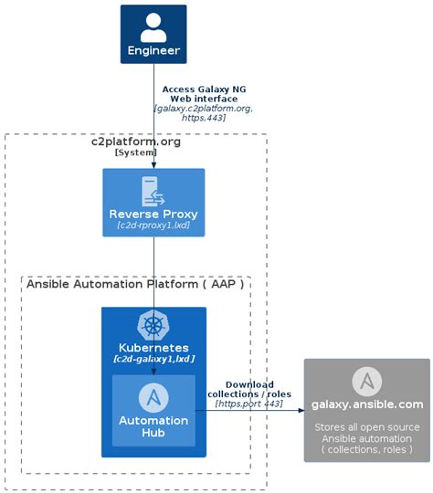 Setup The Automation Hub Galaxy NG Using Ansible C Platform