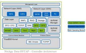 Netapp Storage Architecture Overview Cloud Data