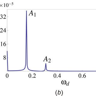 Fast Fourier Transform Fft Plots For Increasing Nondimensional