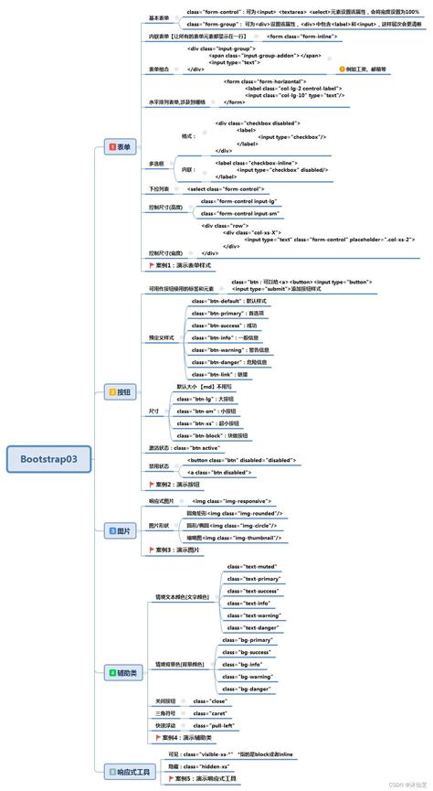 Bootstrap03全局css之表单and按钮and图片and辅助类and响应式工具沐仙芝的博客 Csdn博客