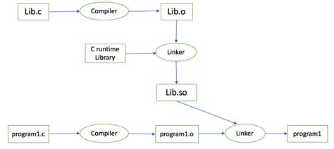 linux的动态链接