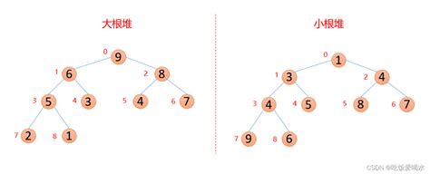 数据结构与算法学习笔记【day01】 Csdn博客