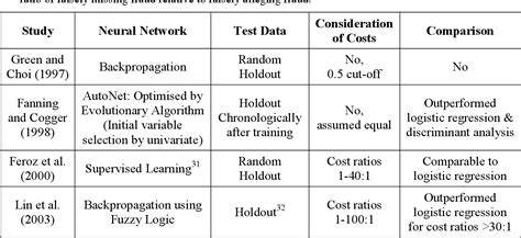 Table 3 1 From Financial Statement Fraud Detection Using Supervised