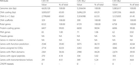 Genome And Annotation Statistics Of The Three Newly Sequenced Ralstonia