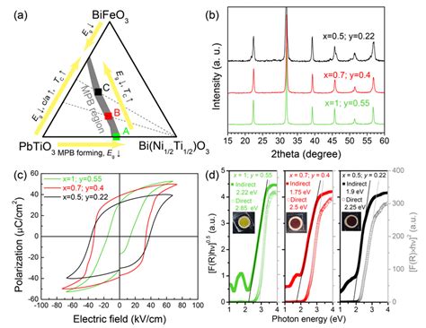 3 Structure Optical And Ferroelectric Properties Of The Mpb Download Scientific Diagram