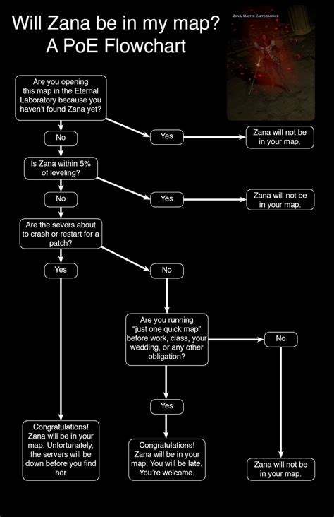 Will Zana Be In My Map A Poe Flowchart Rpathofexile