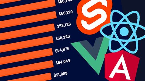 angular vs vue js vs react vs svelte in 2022 what do the numbers say