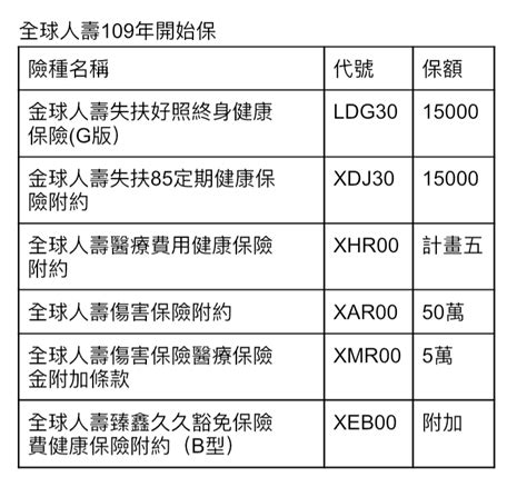 33歲保單健檢 Finfo 保險討論區 Finfo保險資訊站