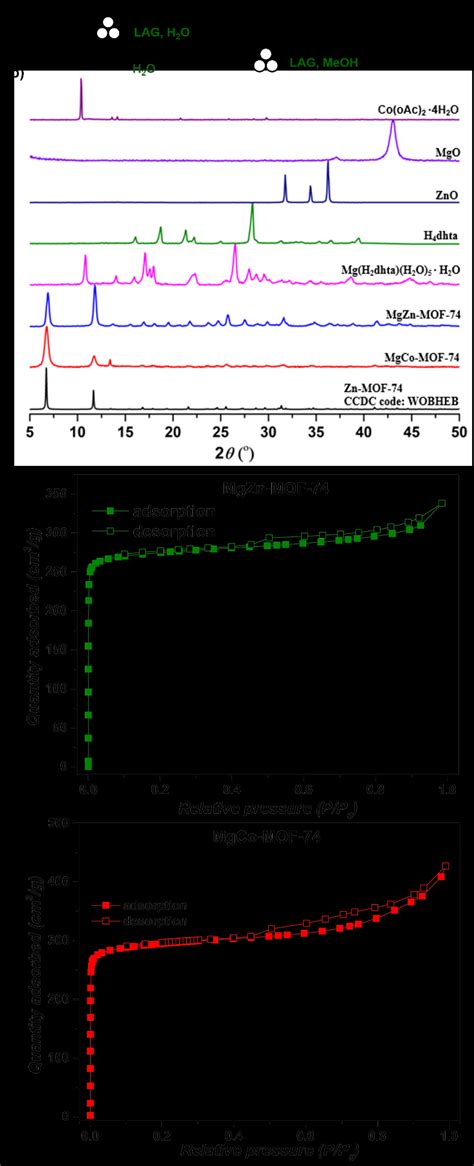 A Stepwise Synthesis Of Mgm Mof 74 By Lag B Pxrd Patterns Of Download Scientific Diagram