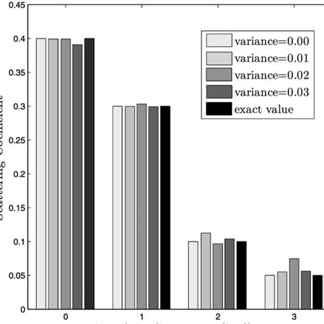 Reconstructed Eigenvalues For Different Levels Of Gaussian Noise