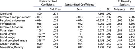 summary of multiple regression predicting intention to purchase the