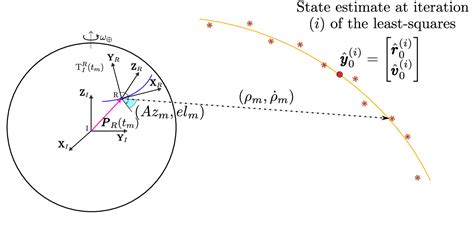 Figure 1 From Single Track Orbit Determination Analysis For Low Earth