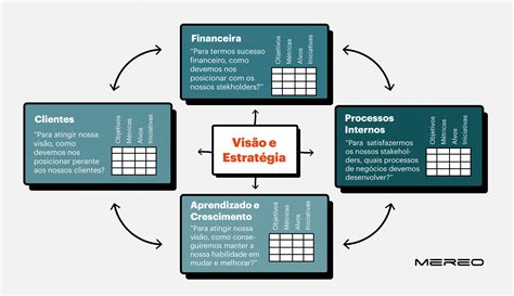 Plan Estratégico Personal Y El Balanced Scorecard Para Un Proyecto De