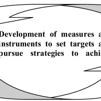 Relevant Activity Fields For The Recursive Decision Making Process On