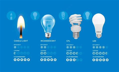 Comparing Led Vs Cfl Vs Incandescent Light Bulbs Viribright®