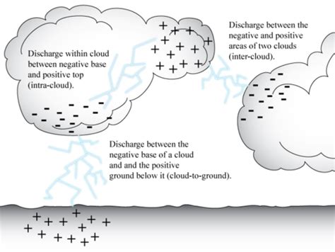Lightning And How It Works Lightning