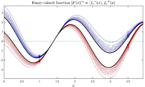 Figure 1 From Midpoint Representation Of Fuzzy Valued Functions And