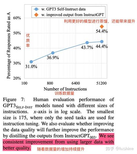 Acl2023 大模型如何快速构建指令遵循数据集？self Instruct：用175条种子数据追上instructgpt001效果 知乎