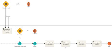 Employee Termination Process Flow Chart Free Ready To Use